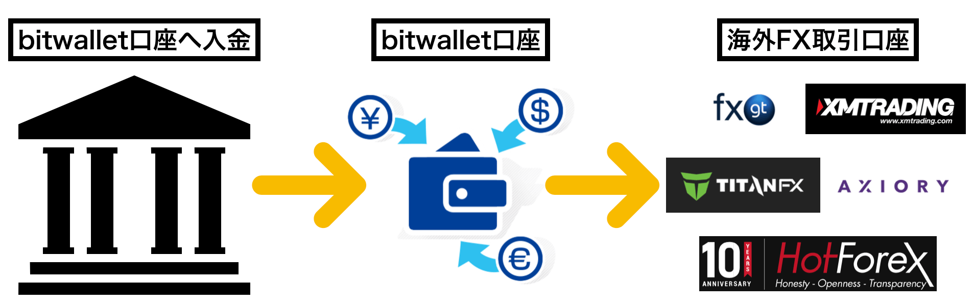 bitwalletの入金まとめ|入金手数料が無料!?口座開設手順も