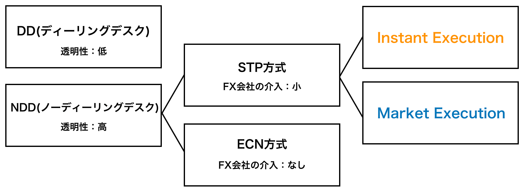 海外FXのECN口座・STP口座の違い|取引方式だけは覚えよう