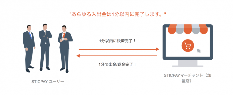 STICPAYとは?口座開設から入金方法まで|手数料は〇〇%!?